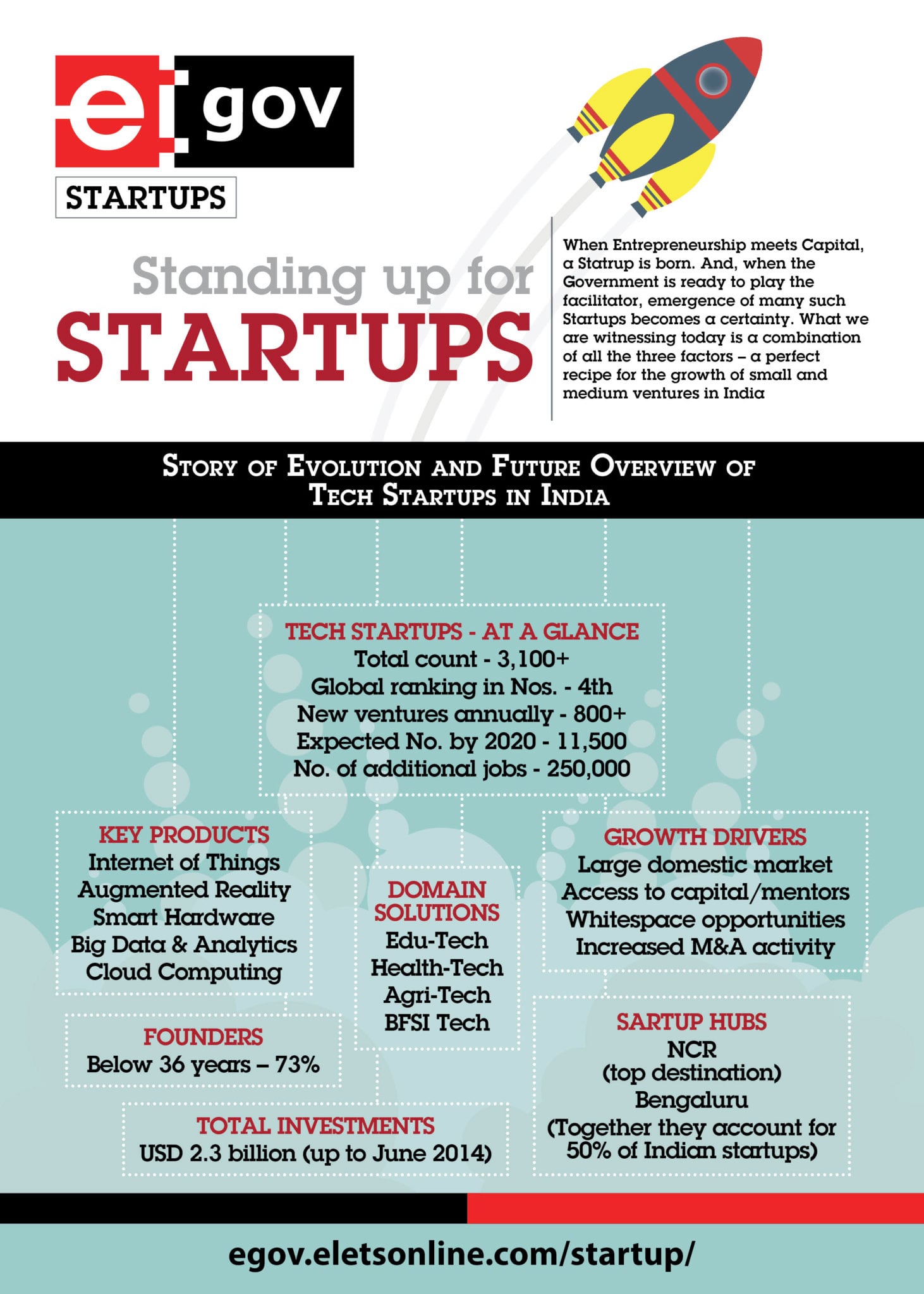 Standing up for STARTUPS - Elets eGov
