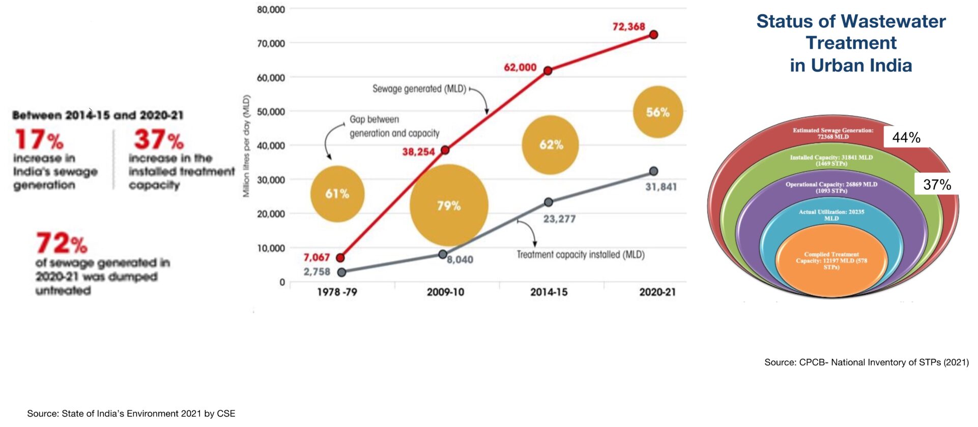 Wastewater a resource: Plugging water supply and demand gap - Elets eGov